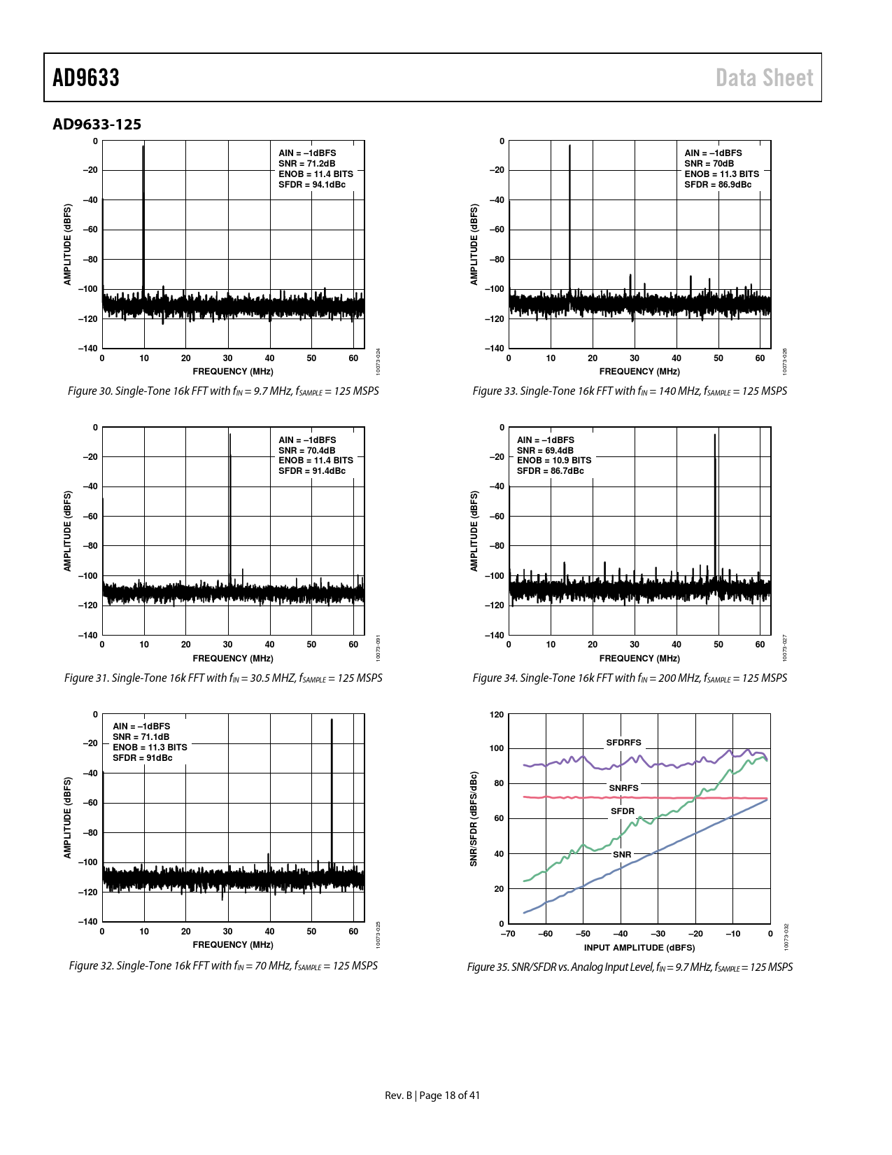 AD9633. Data Sheet. AD9633-125. AIN = –1dBFS. SNR = 71.2dB. SNR = 70dB ...