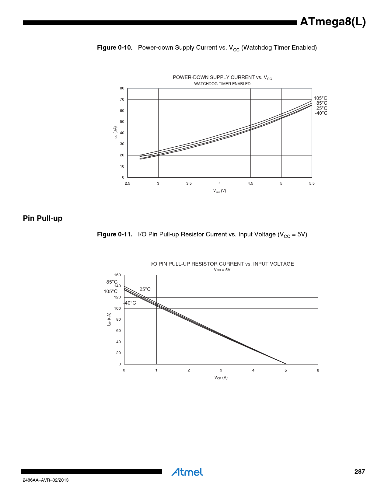 ATmega8(L). Figure 0-10. Pin Pull-up. Figure 0-11. 287 - Datasheet ...