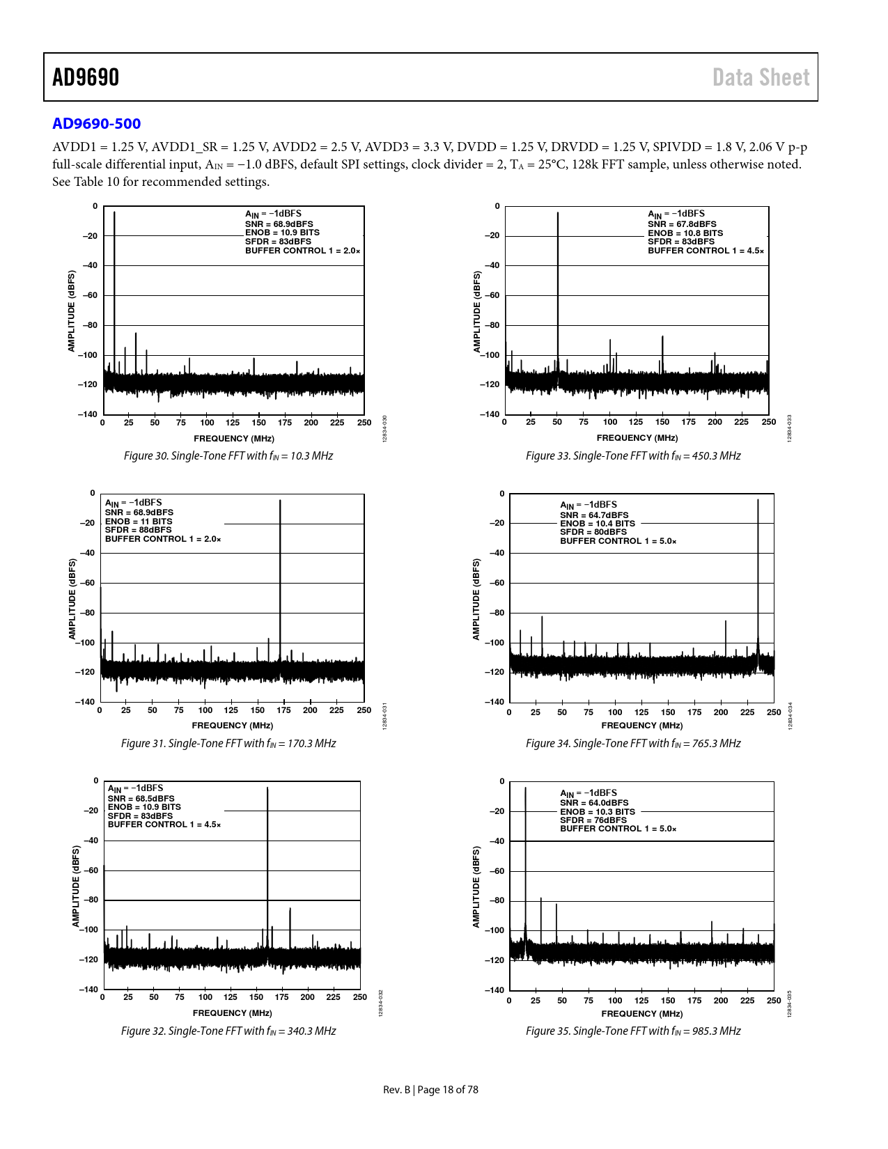 AD9690. Data Sheet. AD9690-500. AIN = −1dBFS. SNR = 68.9dBFS. SNR = 67 ...