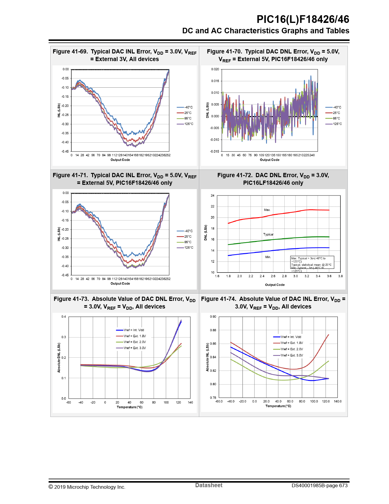 PIC16(L)F18426/46. DC and AC Characteristics Graphs and Tables. Figure ...