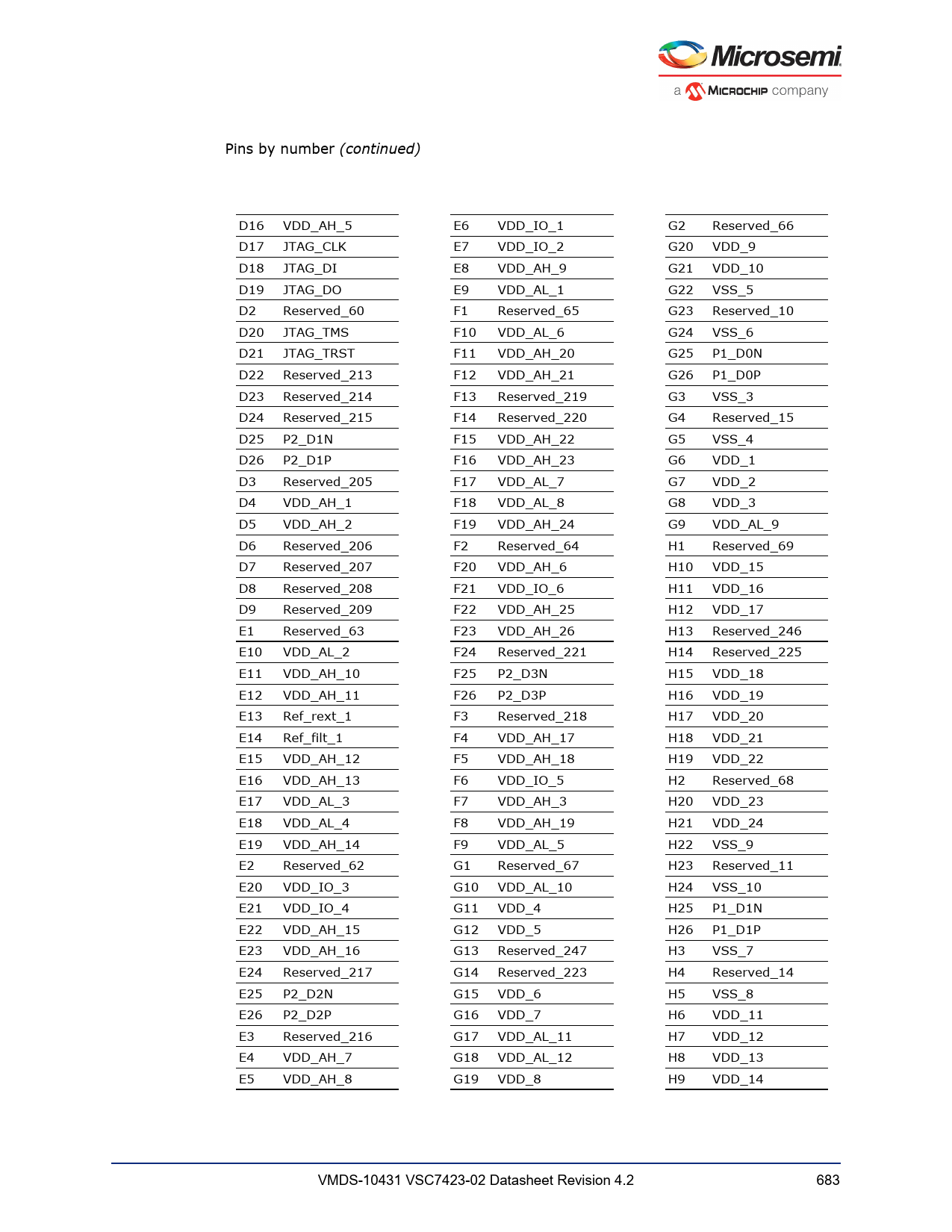 Pins. by. number. (continued). D16. VDD_AH_5. E6. VDD_IO_1. G2 ...