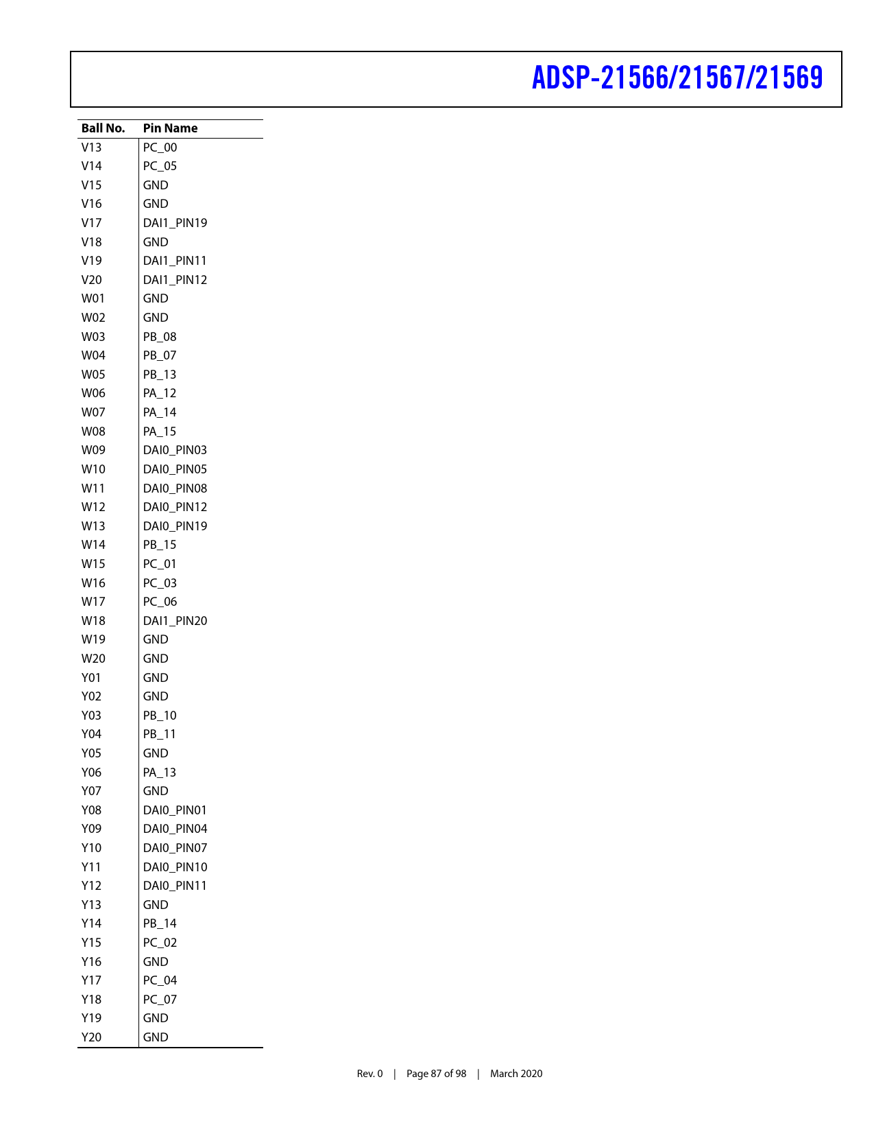 ADSP-21566/21567/21569. Ball No. Pin Name - Datasheet ADSP-21566, ADSP-21567, ADSP-21569 Analog ...