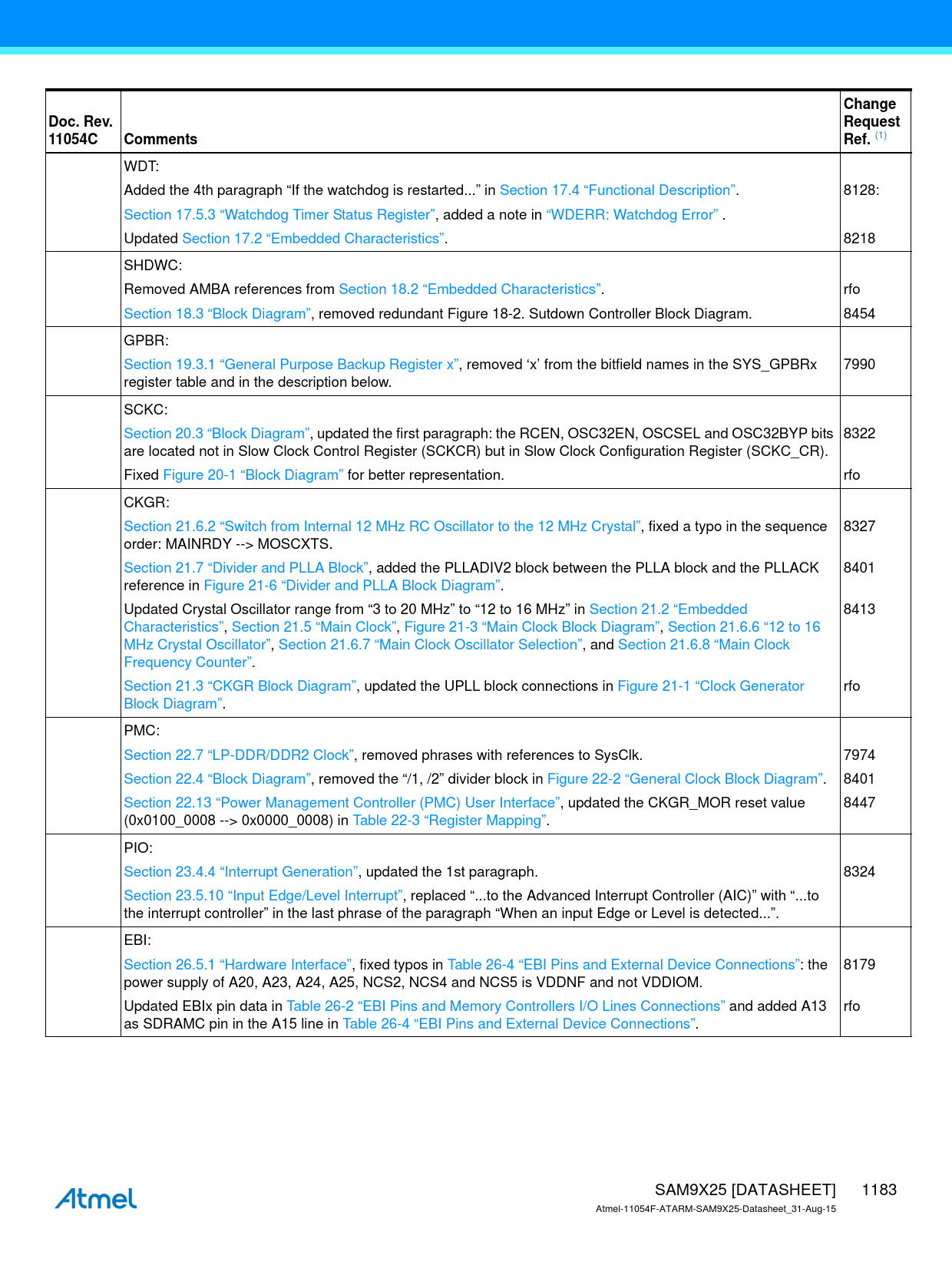 Change. Doc. Rev. Request. 11054C. Comments. Ref - Datasheet SAM9X25 ...