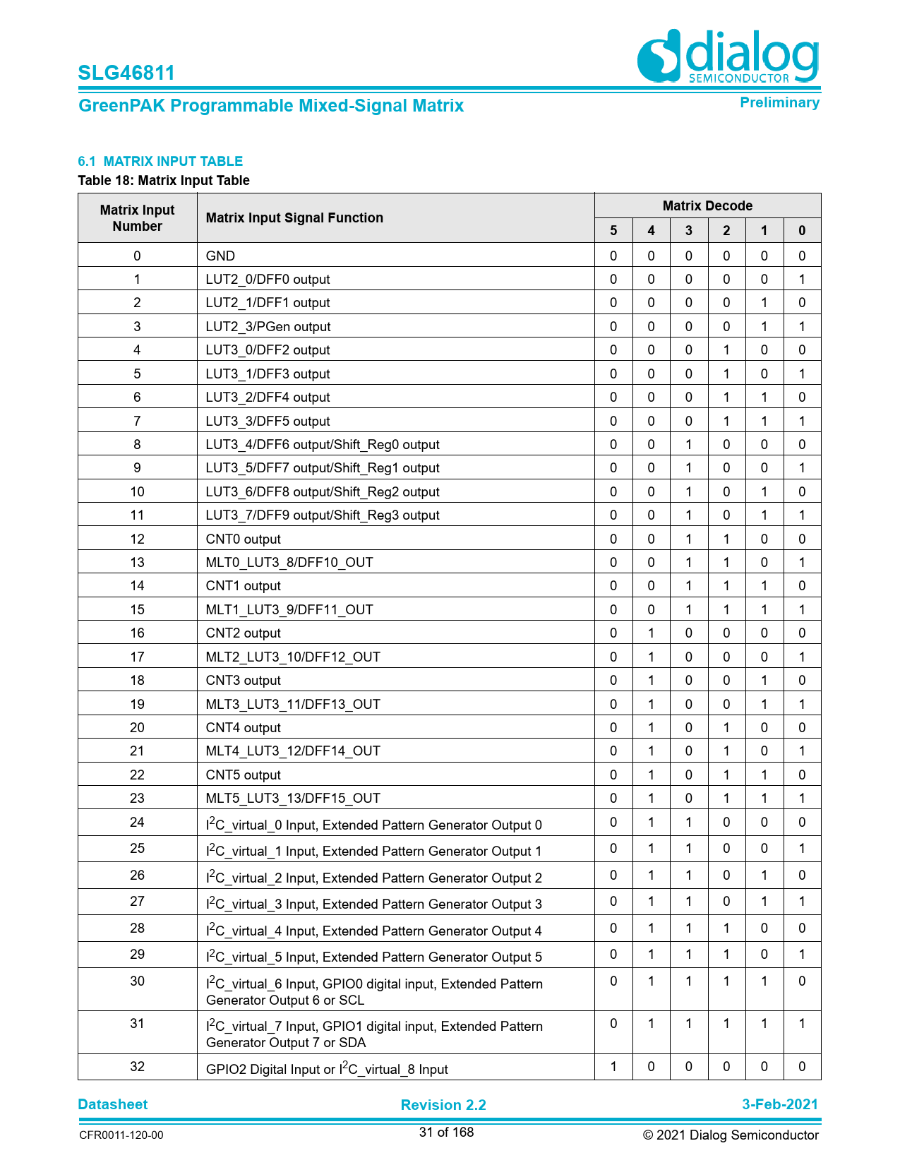 SLG46811. GreenPAK Programmable Mixed-Signal Matrix. Preliminary. 6.1 ...